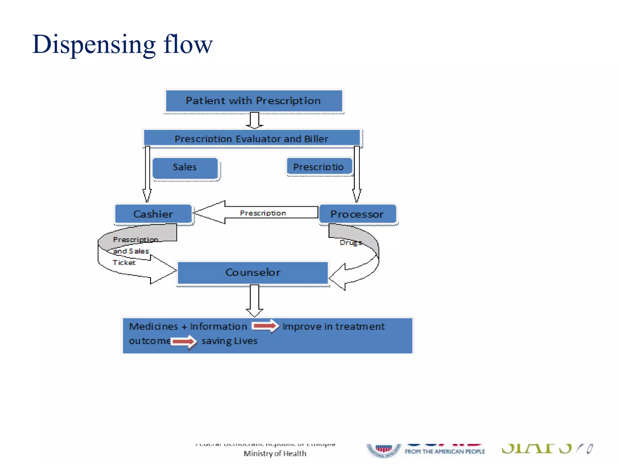 4. Service Organization, Staffing and Dispensing Flow.pptx