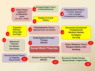 4. Core Theories of Social Work.pptx