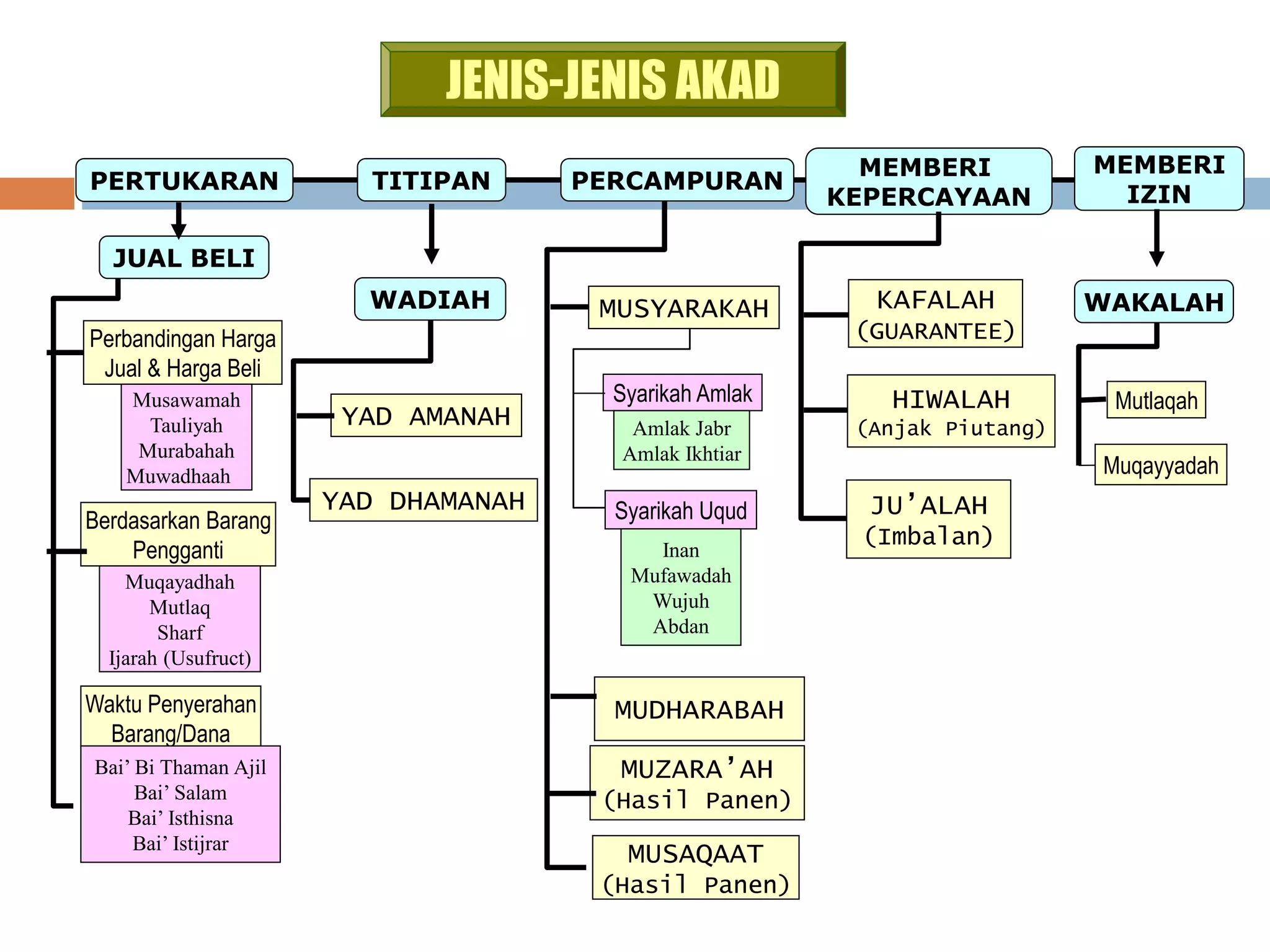 4. Konsep Akad dalam Islam.pptx