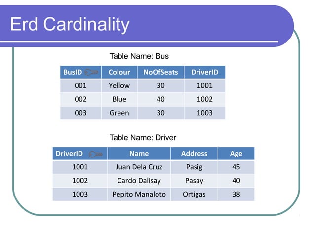 4. ERD Cardinality.pptx | Databases | Computer Software and Applications