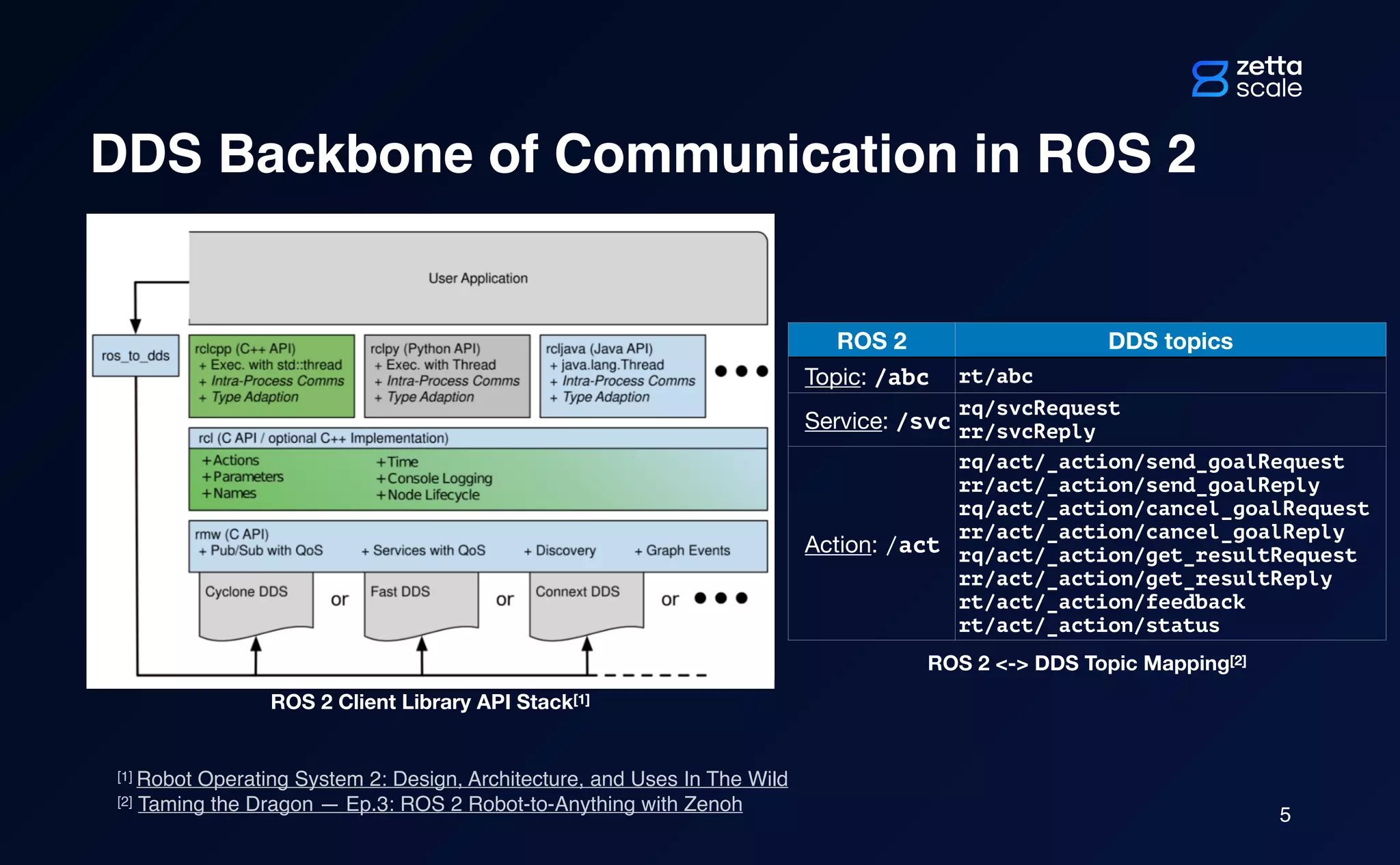 Cyclone DDS Unleashed: ROS & Cyclone DDS.pdf