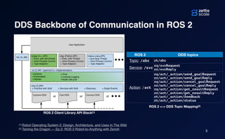 Cyclone DDS Unleashed: ROS & Cyclone DDS.pdf