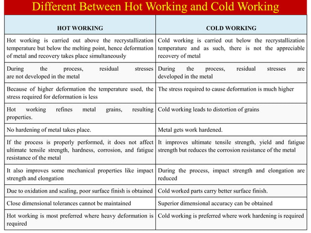 Hot Working and Cold working Operation.pptx
