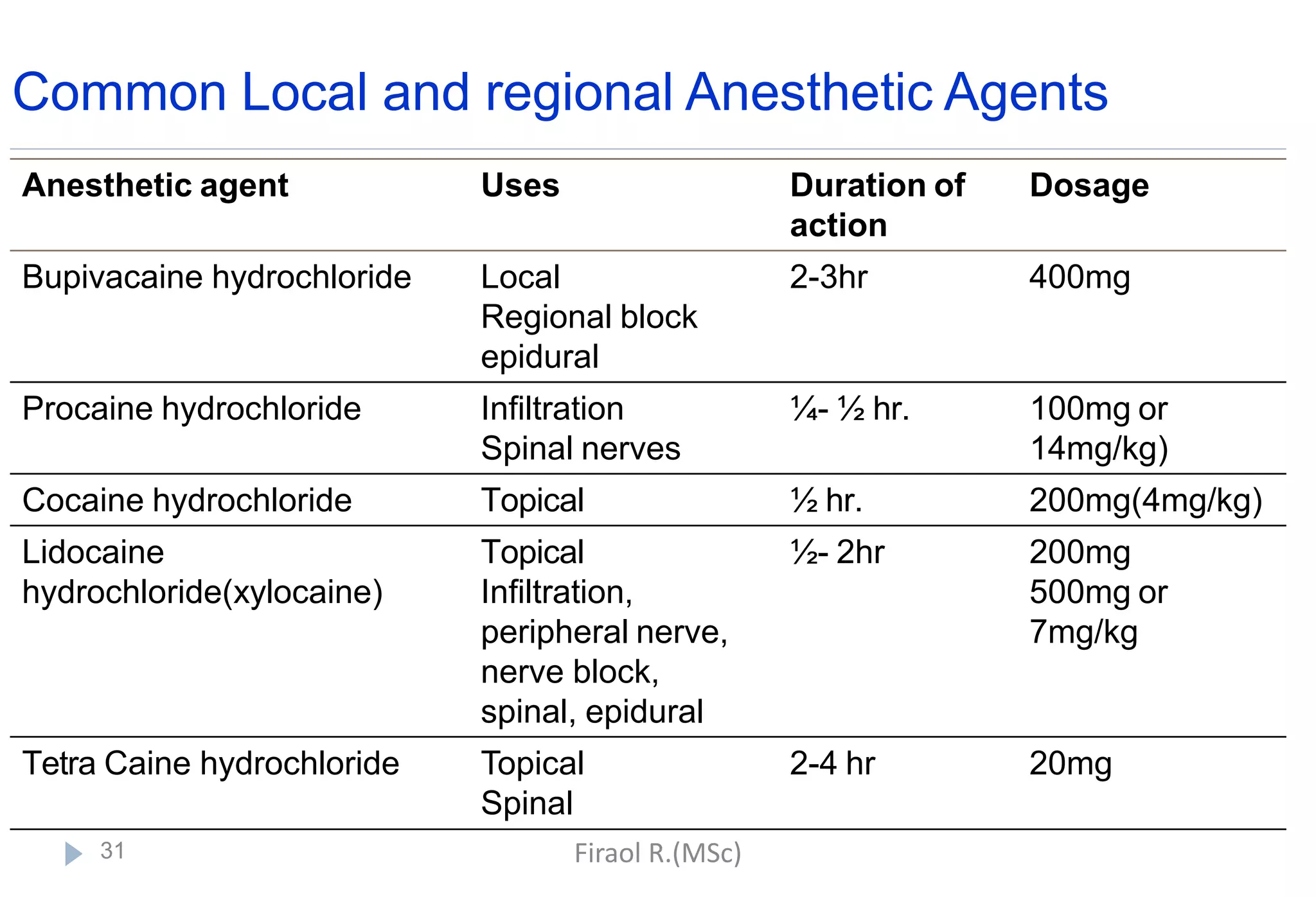 4. Principles of anesthesia.pptx