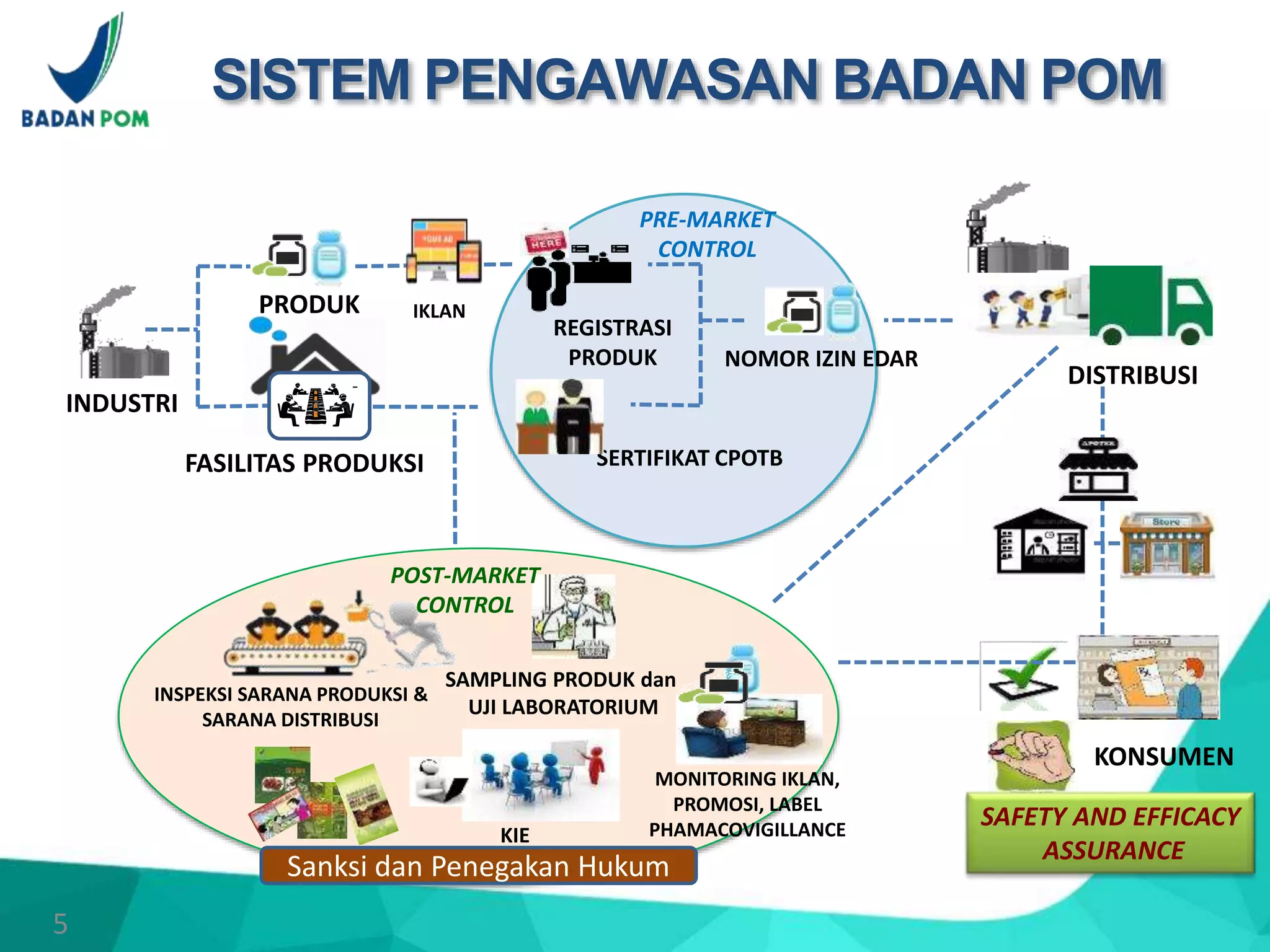 Pelayanan Registrasi OT Sesuai OSS-BPOM RI | PPTX