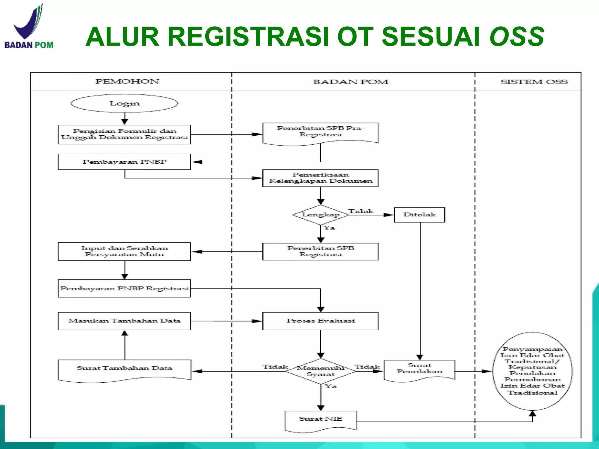 Pelayanan Registrasi OT Sesuai OSS-BPOM RI | PPTX
