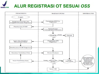 Pelayanan Registrasi OT Sesuai OSS-BPOM RI | PPTX