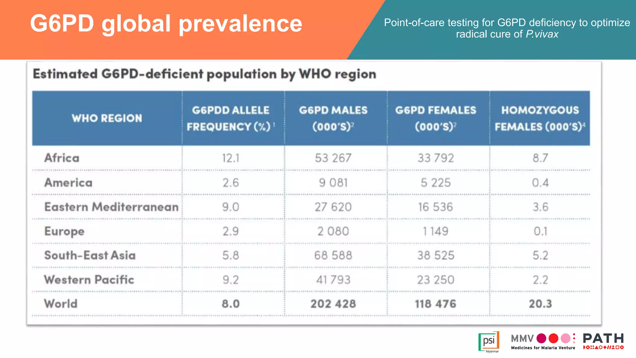4. G6PDd_in_Myanmar_final.pptx