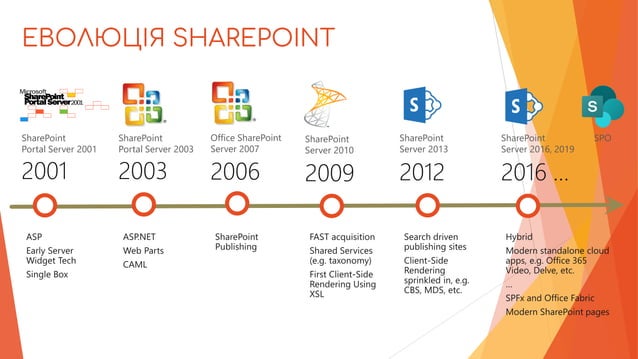 M365: SharePoint | PPT