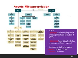 4. Fraud & Korupsi.ppt