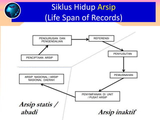 Sistem Korespondensi & Pengarsipan (Manajemen Arsip Dinamis). | PPTX
