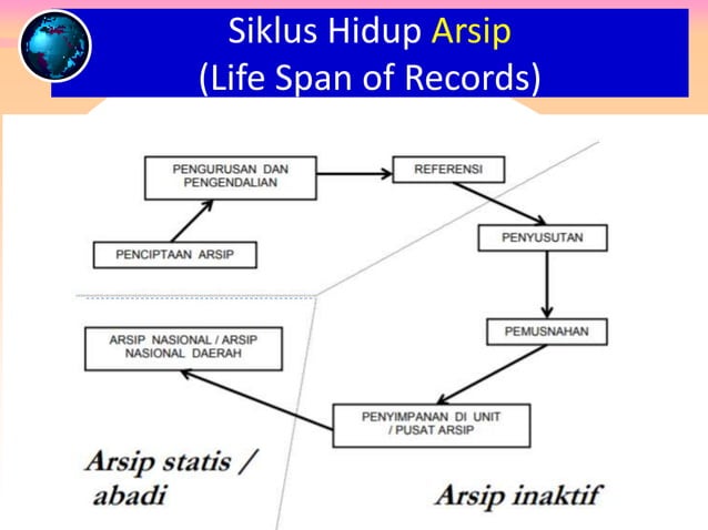 Sistem Korespondensi & Pengarsipan (Manajemen Arsip Dinamis). | PPTX