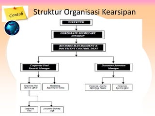 Sistem Korespondensi & Pengarsipan (Manajemen Arsip Dinamis). | PPTX