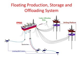 4.2 Offshore platform.pptx