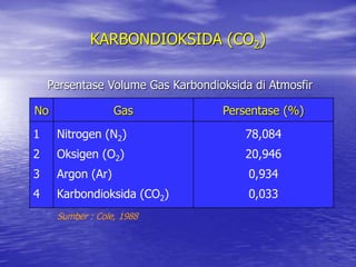 4. Water Chemistryx_pH, CO2 & Alkalinitas.ppsx