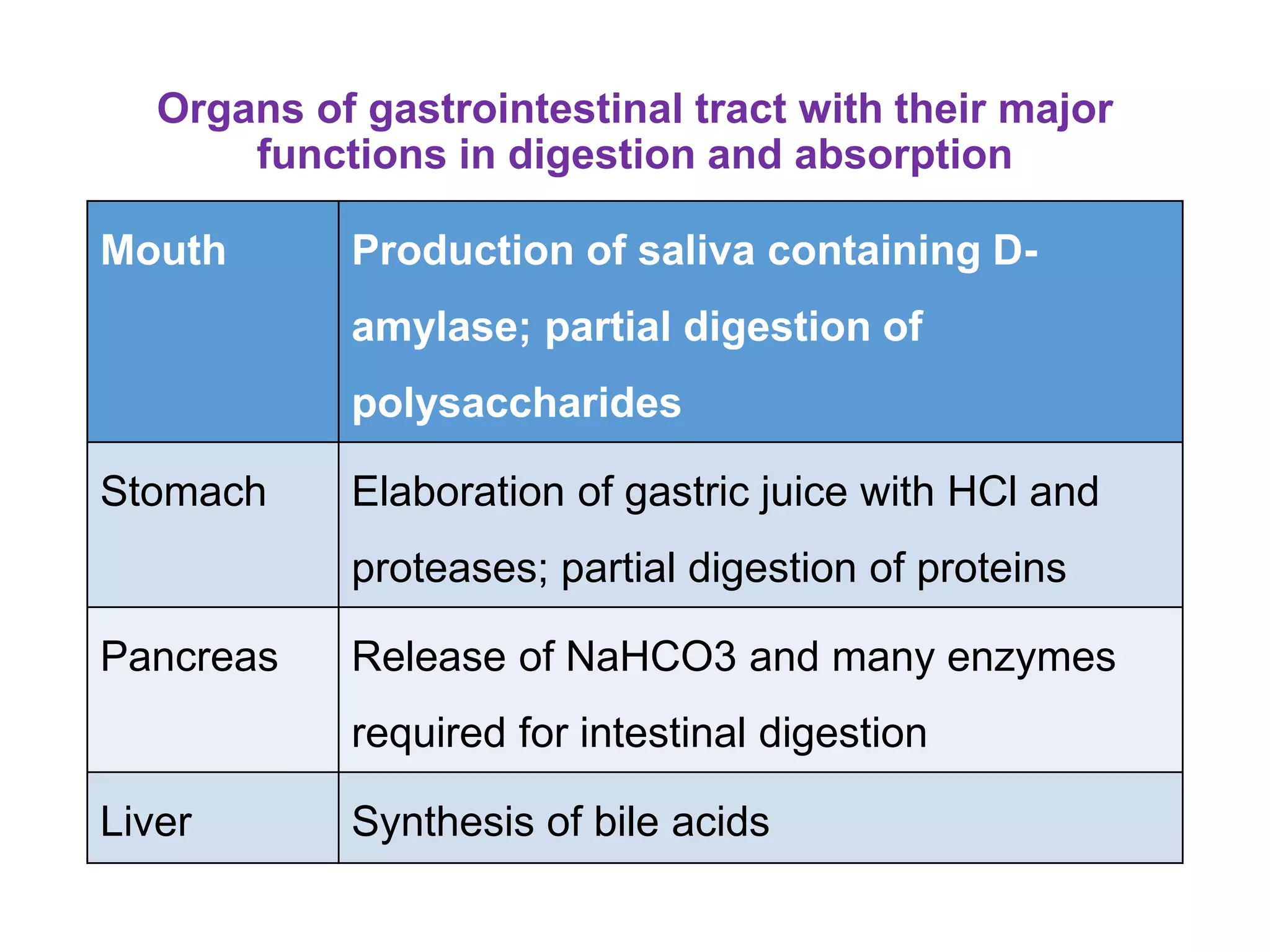 Digestion & absorption of carbohydrate.pptx