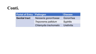 4. Normal Flora and Bacterial Pathogenesis.pptx | Infectious Diseases ...