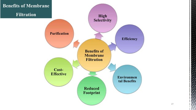 Membrane filtration technology specifically used during processing and ...