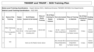 4. Plan for District Level Training.pptx