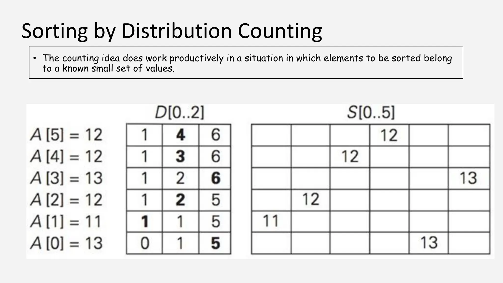 Time and Space Trade-Offs - Sorting by Counting. | PDF