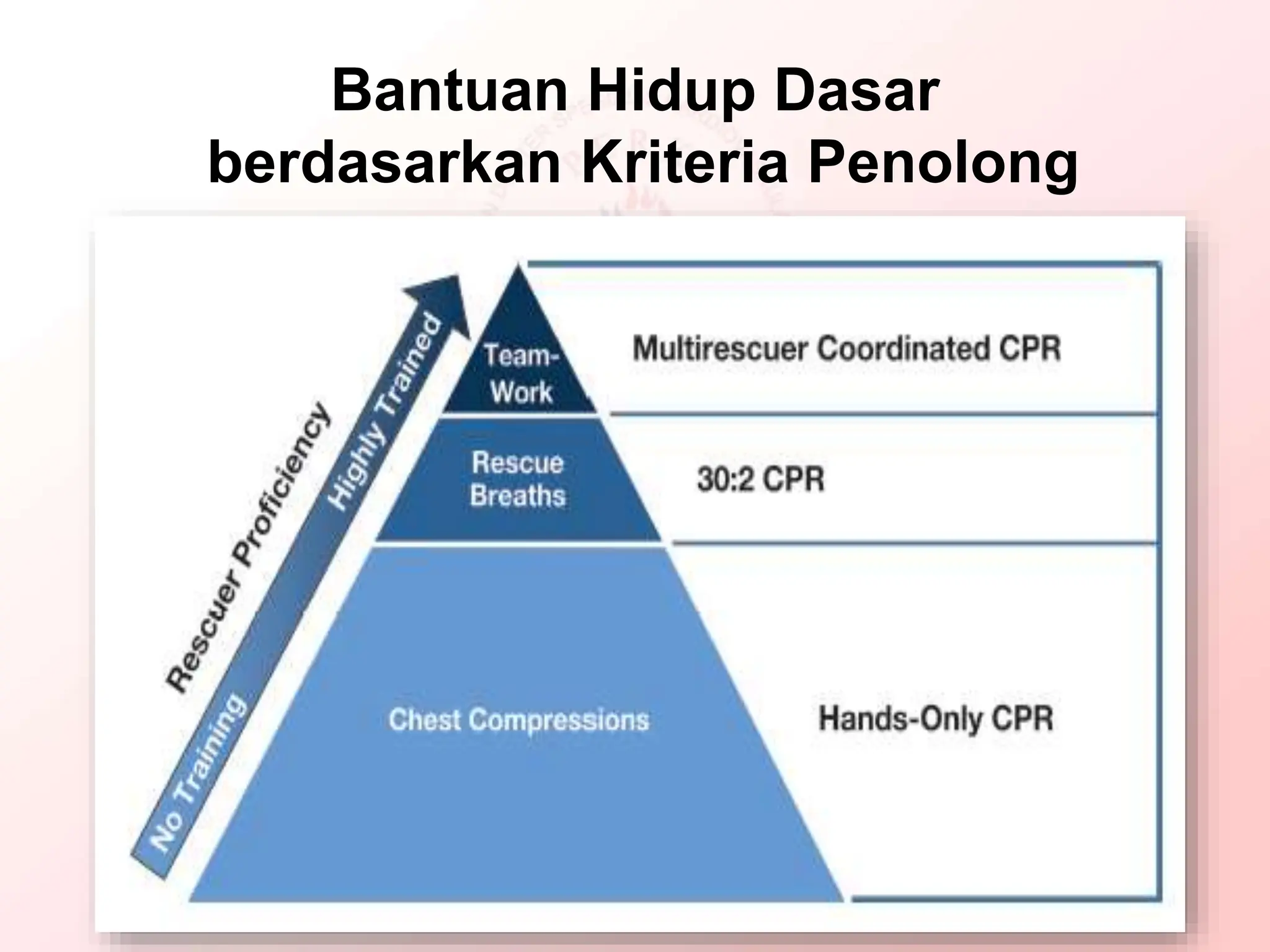 Bantuan Hidup Dasar (Basic cardiac life support)) | PPTX