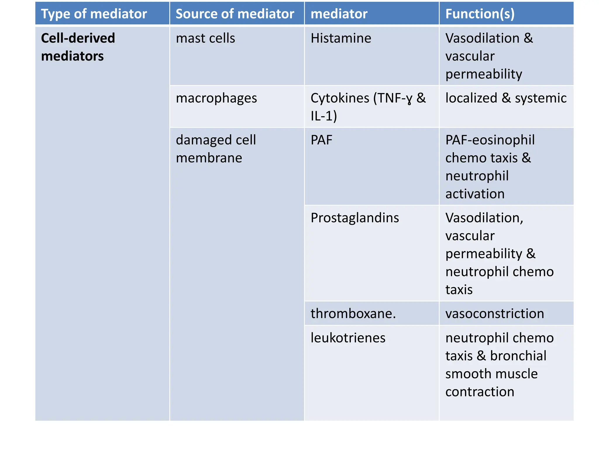 4. lecture four Molecular Mechanism of Inflammation.pptx