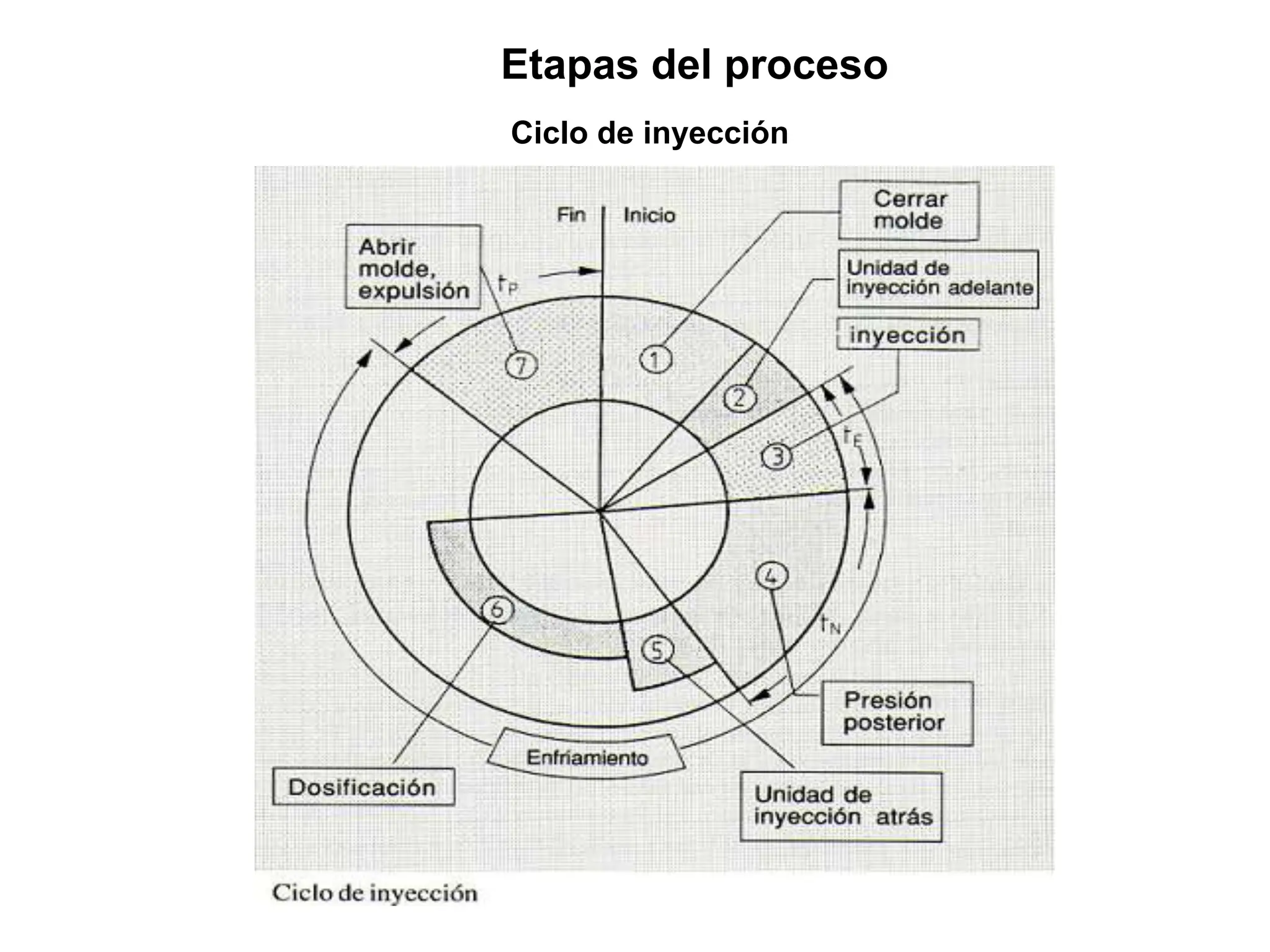 diseño industrial tecnologia iii plasticos inyeccion | PPT