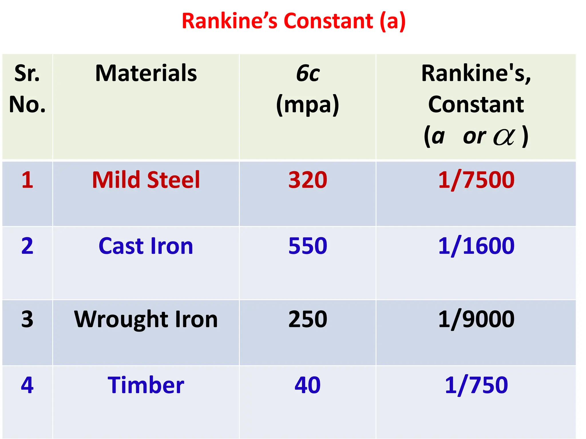 solid Mechanics Rankine's Formula for Column.pptx
