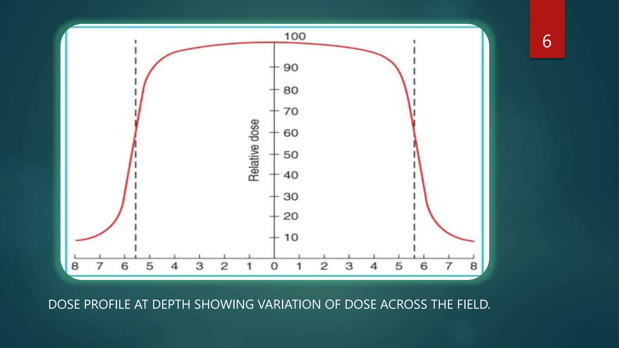 4. Isodose Distribution In Radiation Oncology .pptx