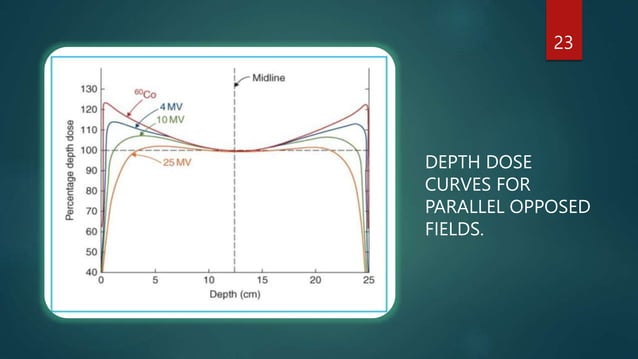 4. Isodose Distribution In Radiation Oncology .pptx | Physics | Science