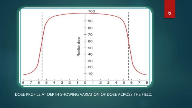 4. Isodose Distribution In Radiation Oncology .pptx | Physics | Science