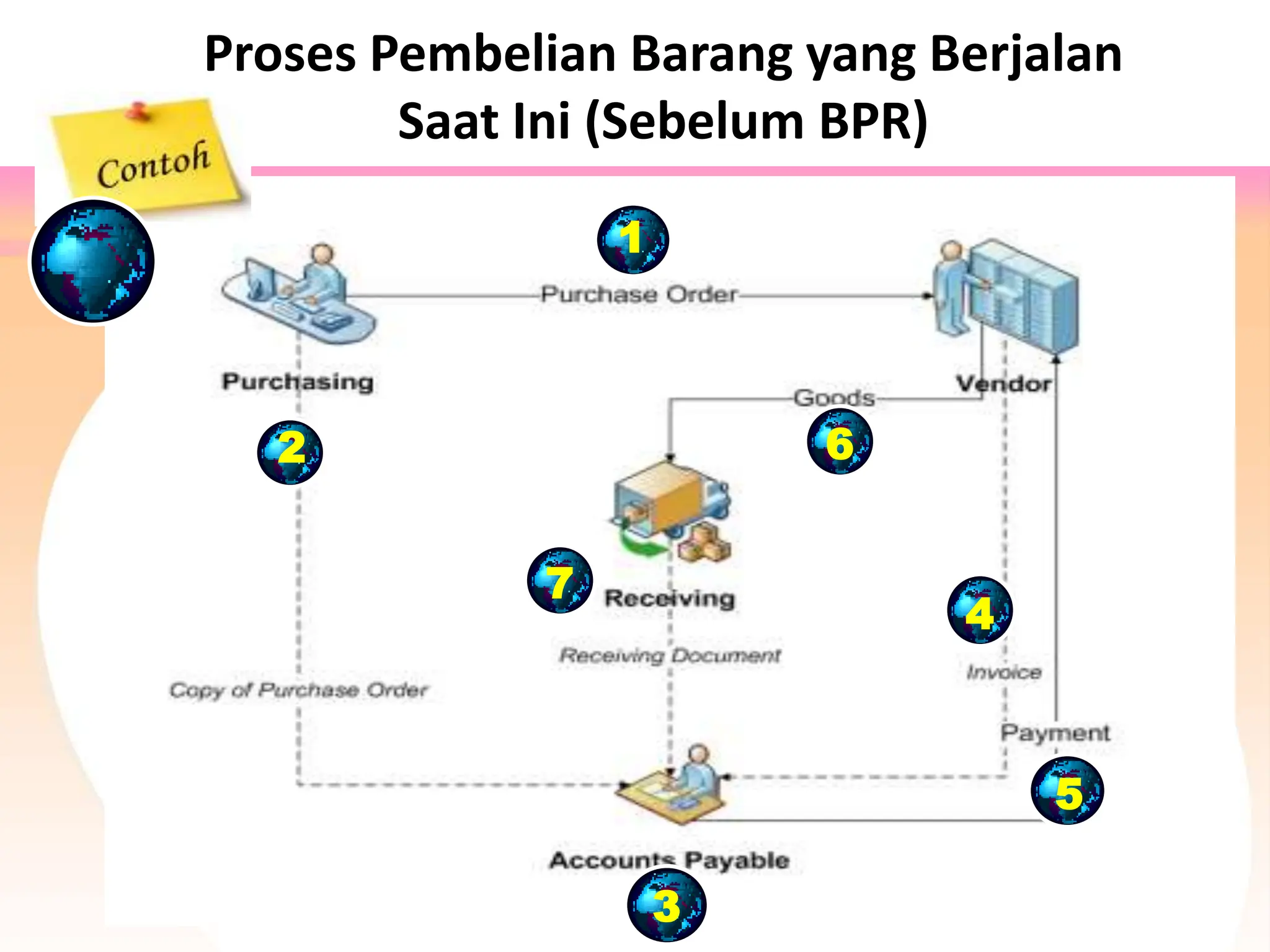 Strategi Perbaikan Proses Bisnis + Business Process Reengineering (BPR) _Pelatihan "Business ...