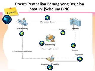 Strategi Perbaikan Proses Bisnis + Business Process Reengineering (BPR ...