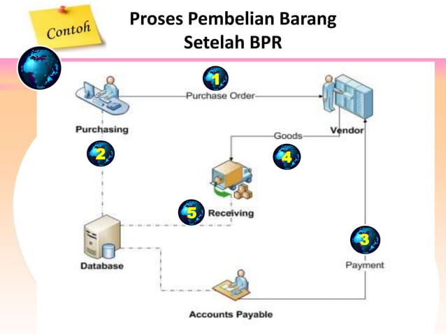 Strategi Perbaikan Proses Bisnis + Business Process Reengineering (BPR) _Pelatihan "Business ...