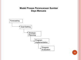 Materi yang ini berisi tentang Sumber Daya Manusia Perencanaan SDM.pdf