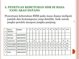 Materi yang ini berisi tentang Sumber Daya Manusia Perencanaan SDM.pdf