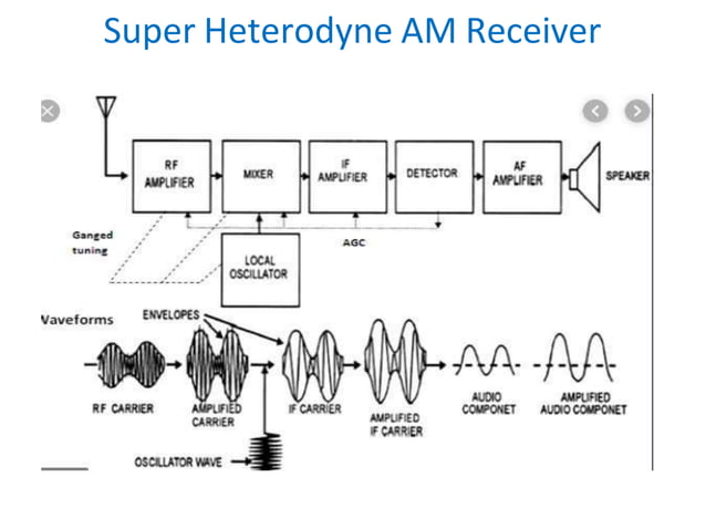 Quadrature Amplitude Modulation And Demodulation In Analog