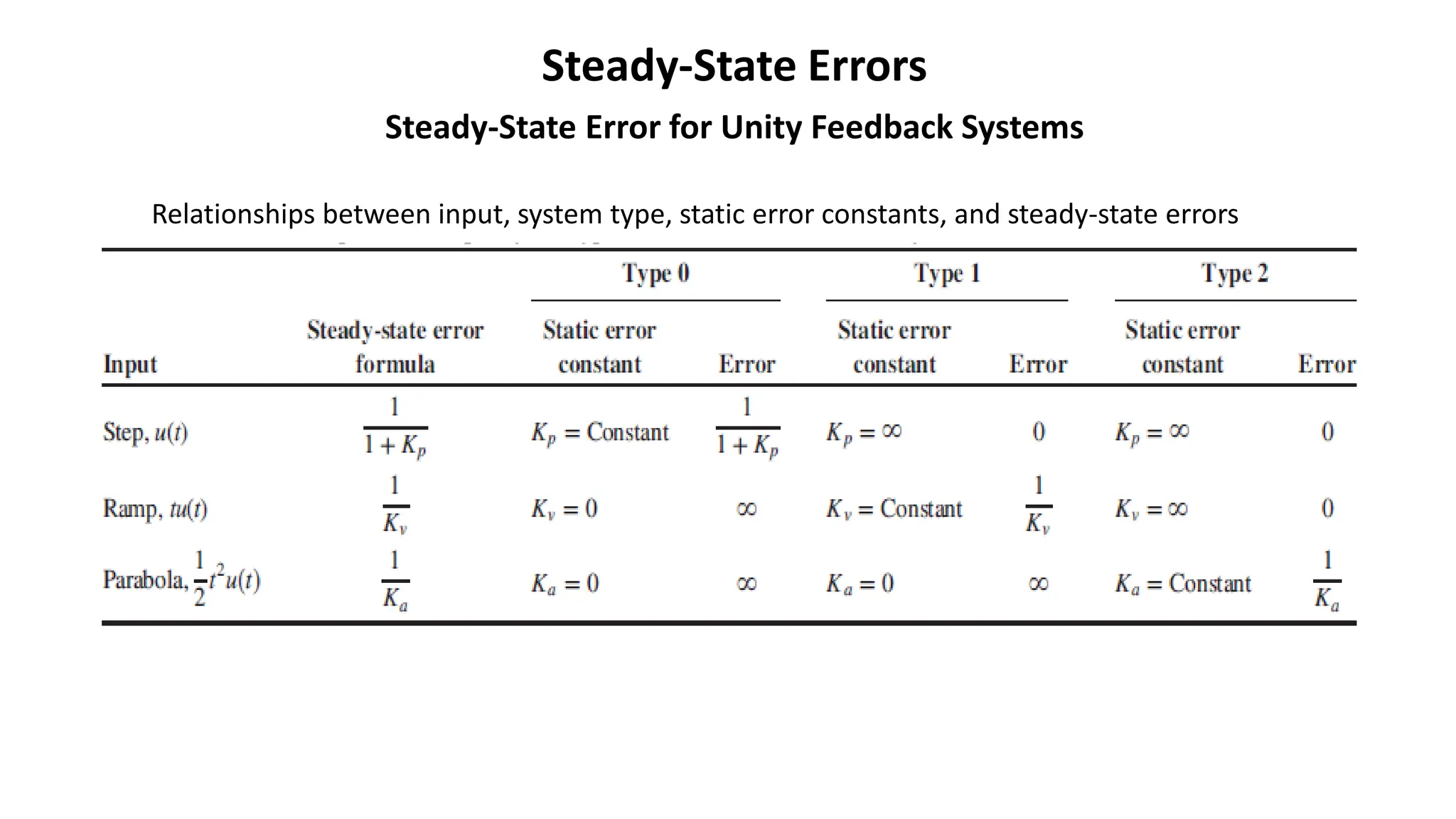 Steady state error control systems elect | PDF | Physics | Science