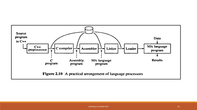 4.LanguageProcessors and language Processing Activities.pdf | Web Development | Internet