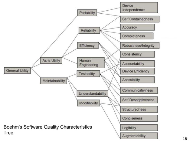 Software Quality Models Presentation.pptx | Computer Software and Applications | Computing