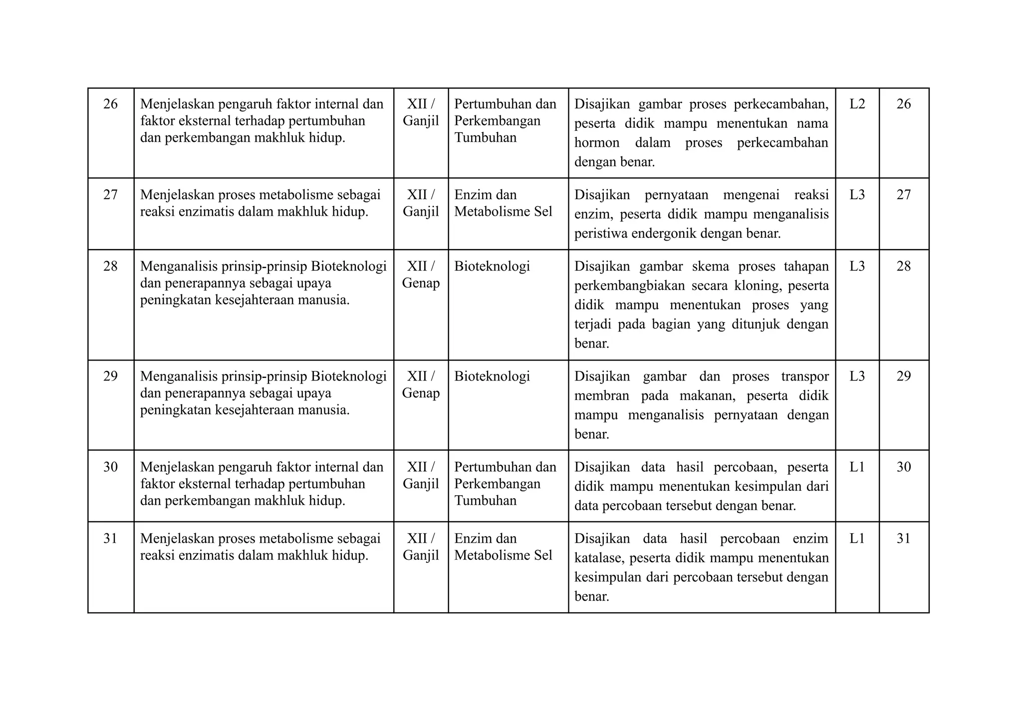KISI-KISI US BIOLOGI KELAS XII MIPA 2024 | PDF
