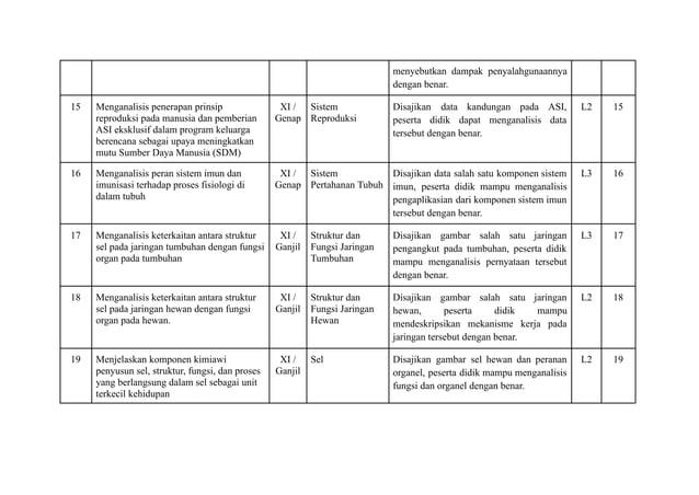KISI-KISI US BIOLOGI KELAS XII MIPA 2024 | PDF