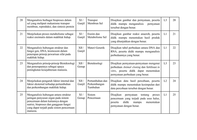 KISI-KISI US BIOLOGI KELAS XII MIPA 2024 | PDF