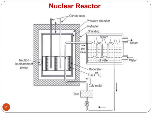 Title- Nuclear Fuels; Fission reaction.pptx