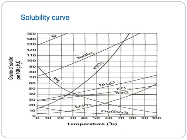 4.2 Solubility of solids in liquids(0).ppt