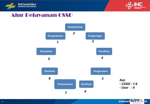 4. PENGELOLAAN ALAT MEDIS BEKAS PAKAIhbnbbv PPI DASAR (1).pdf