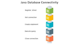 Java Database Connectivity with 5 Steps.pptx