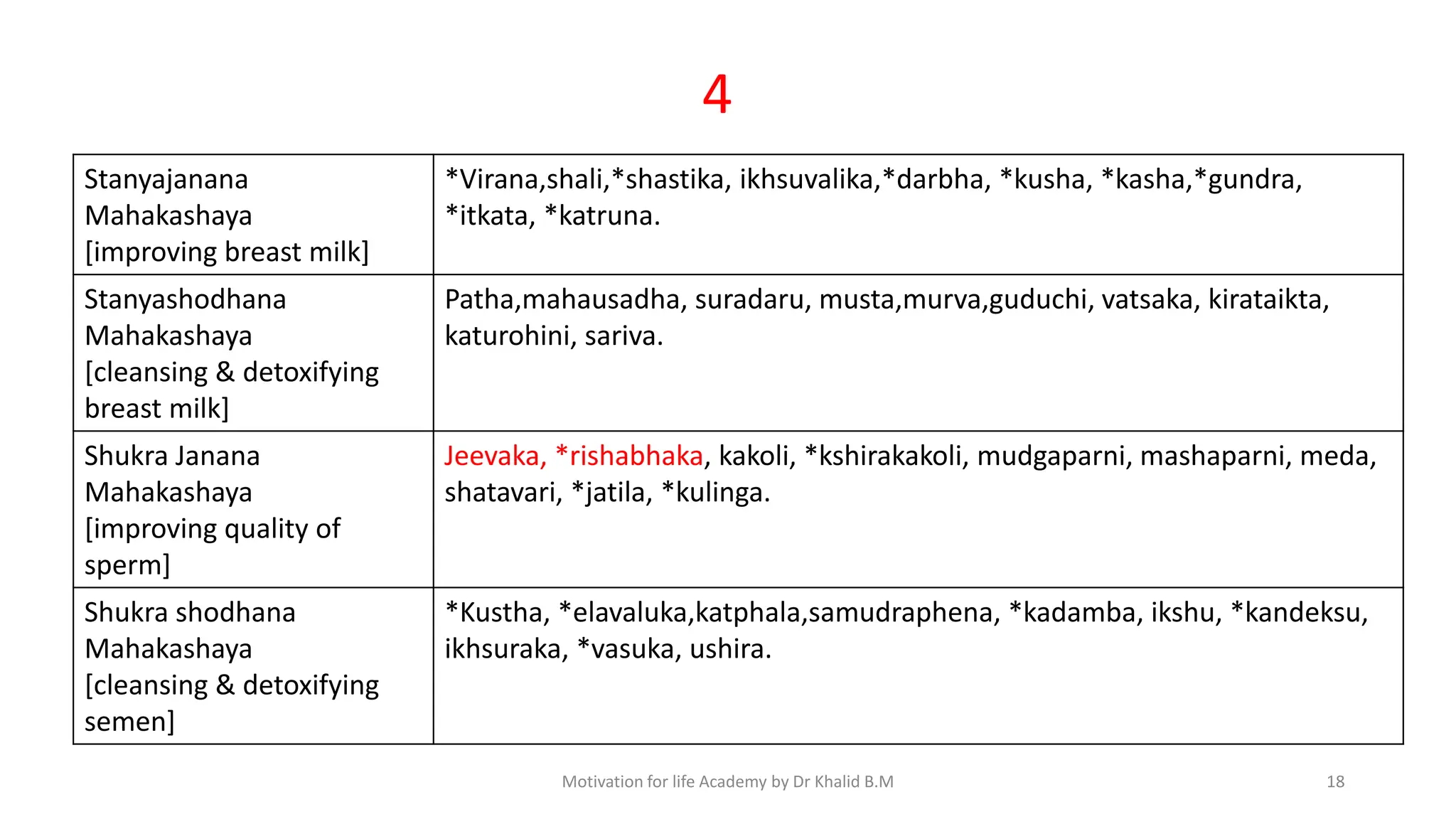 Charaka Samhita Sutra Sthana 4.Shadvirechanashatsirtiyadhyaya | PPTX