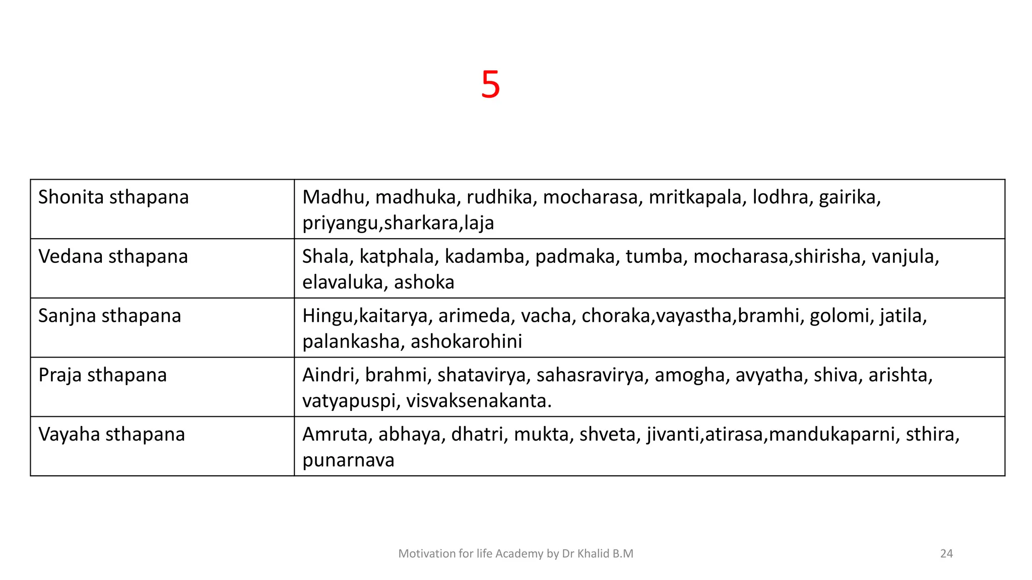 Charaka Samhita Sutra Sthana 4.Shadvirechanashatsirtiyadhyaya | PPTX