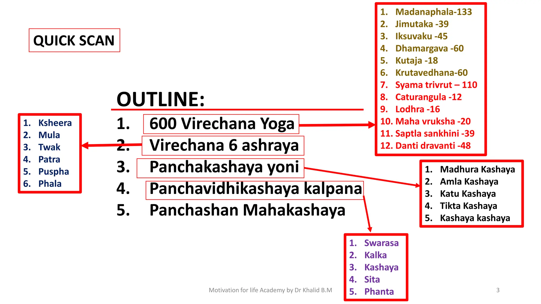 Charaka Samhita Sutra Sthana 4.Shadvirechanashatsirtiyadhyaya | PPTX